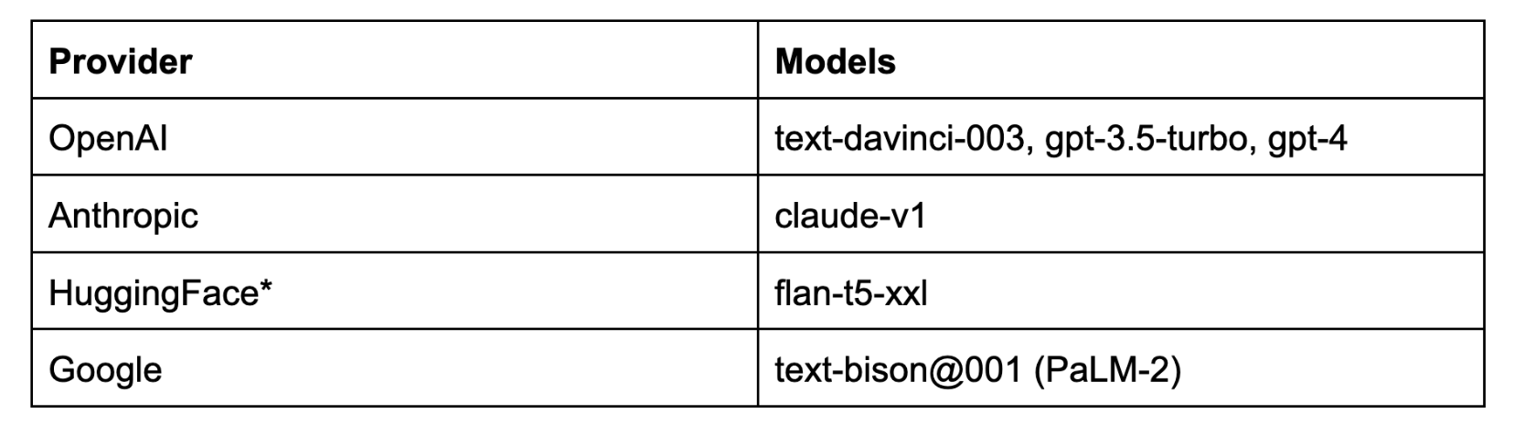 LLMs can label data as well as humans, but faster